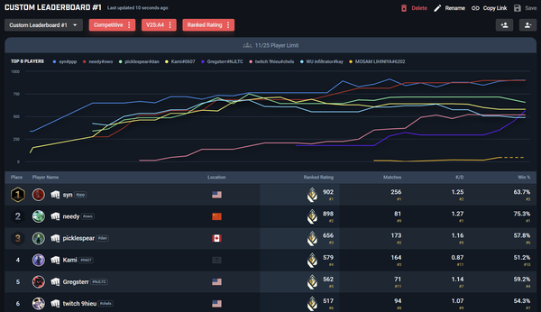 Create VALORANT Custom Leaderboards Now! - Valorant Tracker